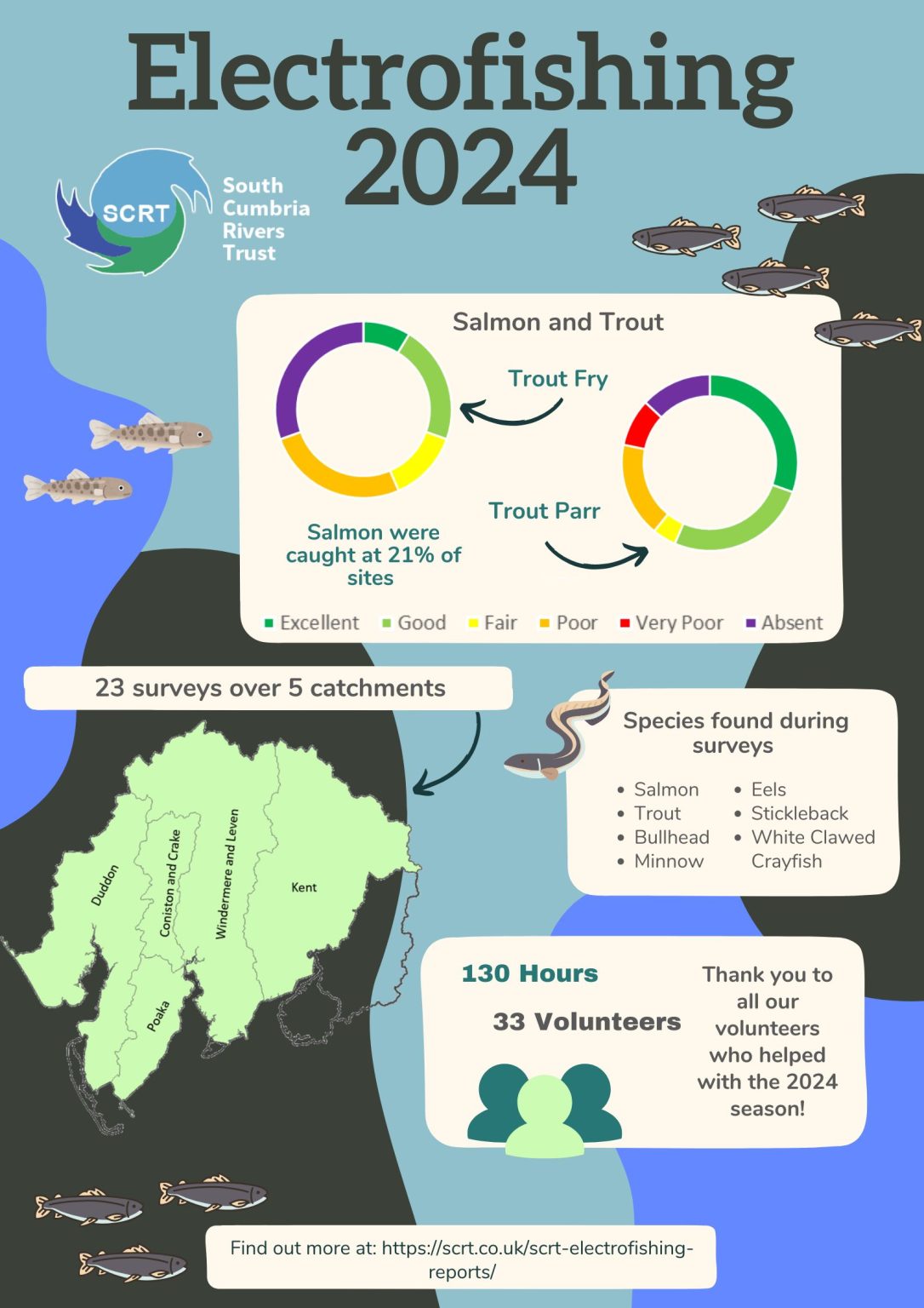 Electrofishing report now available - SCRT